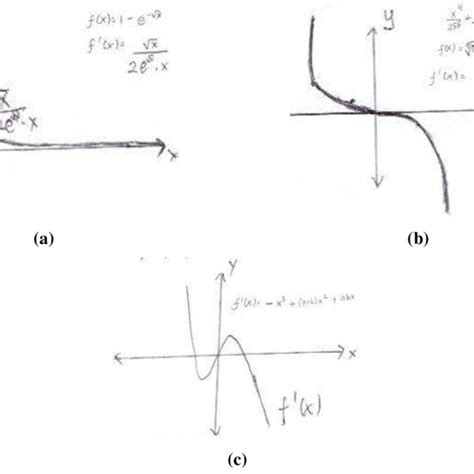 Sketch Of Derivative Function By PR Download Scientific Diagram