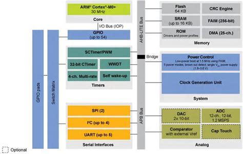 LPC X Bit Arm Cortex M MCUs NXP Semiconductors Mouser