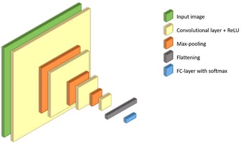 Exemplary Cnn Structure With Convolutional And Relu Layers Download Scientific Diagram