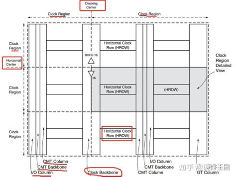Fpgaxilinx7系列时钟篇2时钟结构详细解剖 知乎 Fpgaxilinx7系列时钟篇2时钟结构详细解剖 知乎