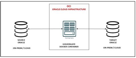 Goldengate Free Docker Container Oraclegg