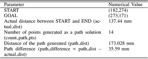 Table Vi From Human Aware Robot Motion Planning Using Rrt Algorithm In Industry40 Environment