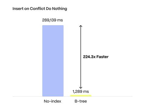 Postgresql Indexes For Columnstore 1185x Faster Lookup Queries