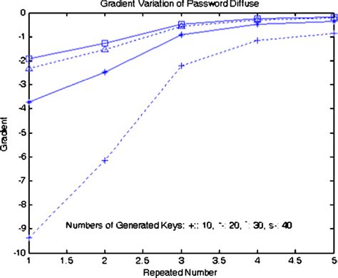 Gradient Variation According To Number Of Generated Keys Download