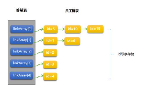 datastructure algorithm datastructure 05 哈希表 md at master · dxx