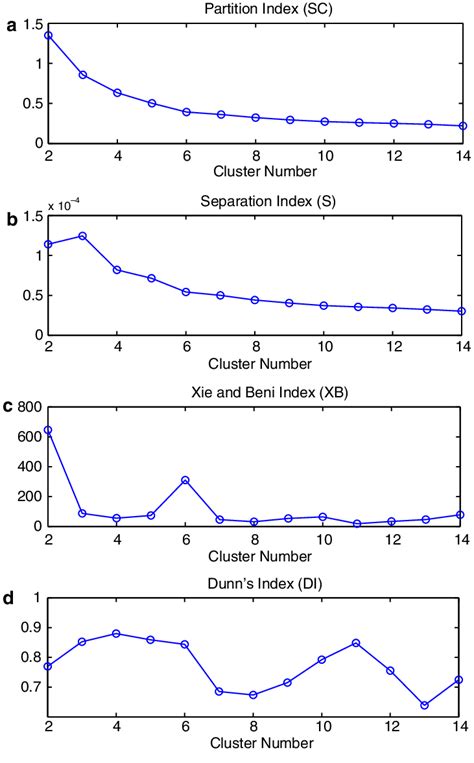 the clustering indexes with different cluster numbers download