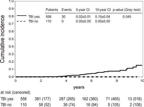 Cumulative Incidence Of Subsequent Malignancy Smn Depending On