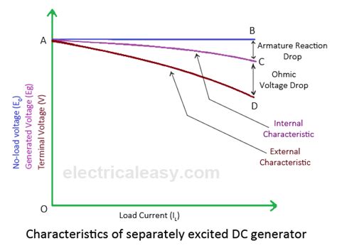 Characteristics Of Dc Generators