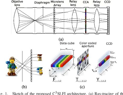 Figure 1 From Compressive Spectral Light Field Image Reconstruction Via Online Tensor