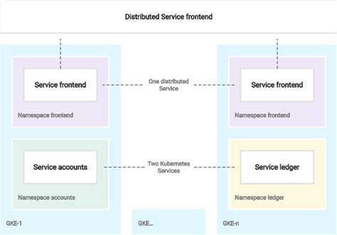 about multi cluster gke upgrades using multi cluster ingress gke