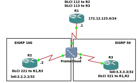the making of an network engineer eigrp to eigrp route redistribute