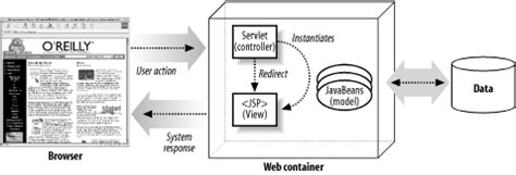 JSP Model 1 And Model 2 Architectures Programming Jakarta Struts Book