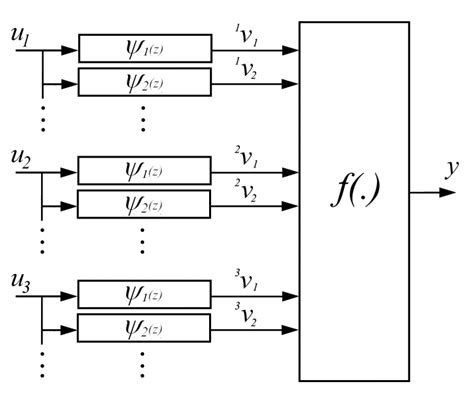The Proposed Structure For The Wiener Model Download Scientific Diagram