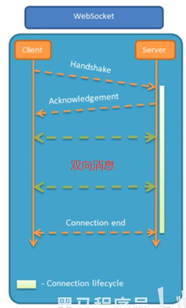 苍穹外卖 Websocket、来单提醒、客户催单外卖商家端如何随时收到消息使用websocket Csdn博客