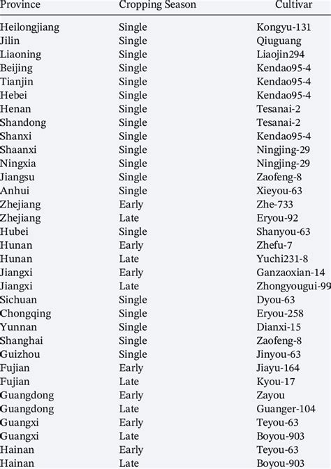 Cultivars Used For Rice Yield Simulation In Each Province In China Download Scientific Diagram