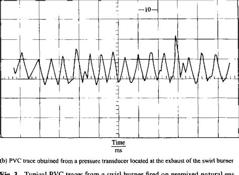 Figure 1 From The Interaction Of The Precessing Vortex Core And Reverse Flow Zone In The Exhaust