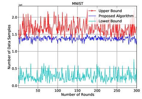 The Performance Of Priority Selection Algorithm In Term Of Data