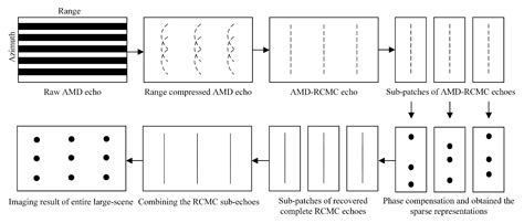 remote sensing free full text high resolution sar imaging with