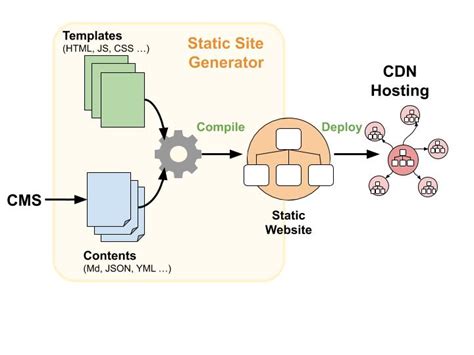 Jamstack Apps Static But Dynamic State Of The Web Inovex Gmbh
