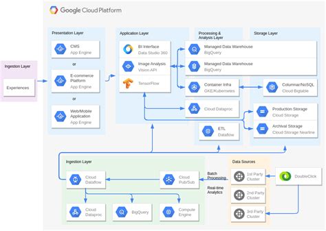 Google Cloud Platform Diagram Software