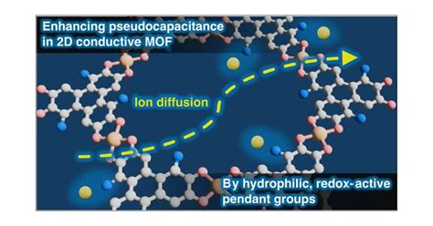 Molecular Level Pore Tuning In 2d Conductive Metalorganic Frameworks