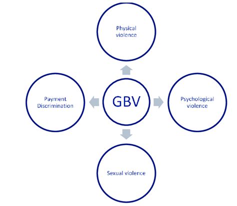 Conceptual Framework Download Scientific Diagram