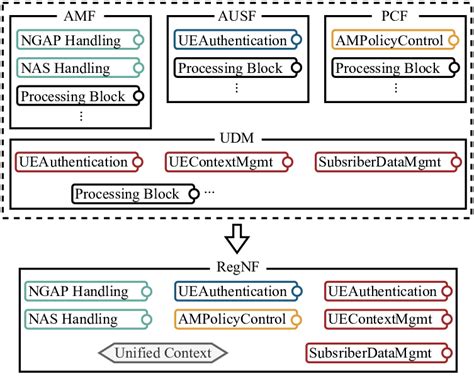 Integration Of Processing Blocks From Different Nfs In A Single