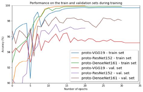 Evolution Of Model Accuracies On The Training And Validation Sets