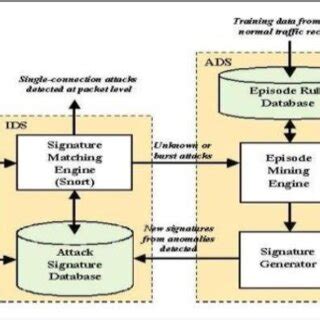 Signature Based IDS Detection Based On An Anomaly Download Scientific Diagram