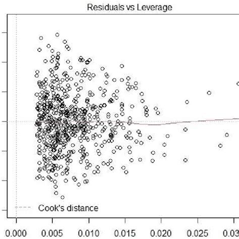 Cook S Distance For Model Download Scientific Diagram