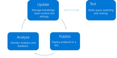 Lebenszyklus Einer Wissensdatenbank QnA Maker Azure AI Services