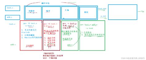 编译和链接(翻译环境预编译编译汇编链接 、运行环境) 腾讯云开发者社区 腾讯云 编译和链接(翻译环境预编译编译汇编链接 、运行环境) 腾讯云开发者社区 腾讯云