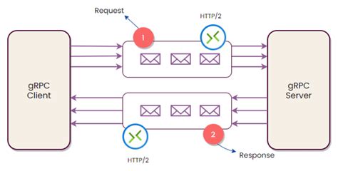 Grpc Bidirectional Streaming Rgrpc