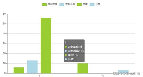 根据后端返回数据进行展示echarts柱状图rouyi Vue 添加echars柱状图图表根据接口返回数据 Csdn博客