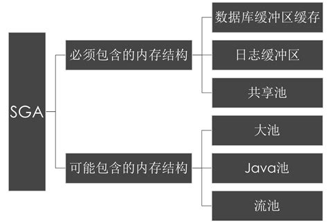 Oracle数据库学习第一天（理解oracle中的体系结构和内存逻辑结构）orcale数据库介绍 Csdn博客