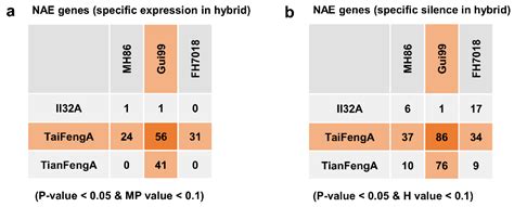 Transcriptome Analyses Indicate Significant Association Of Increased Non Additive And Allele