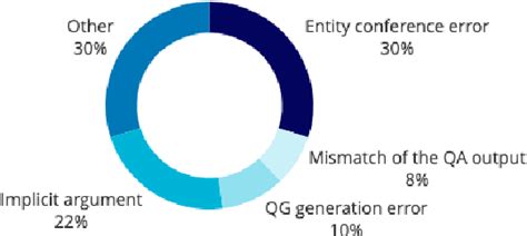 Figure 1 From Event Extraction As Question Generation And Answering