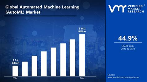 Automated Machine Learning Automl Market Size And Forecast