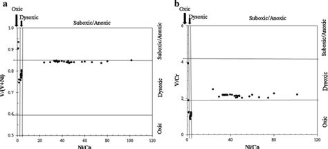 Bivariate Plots Of A V V Ni Versus Ni Co And B V Cr Versus Ni Co Download Scientific