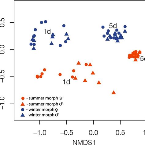 Nonmetric Multidimensional Scaling Nmds Based On Braycurtis Distance Download Scientific