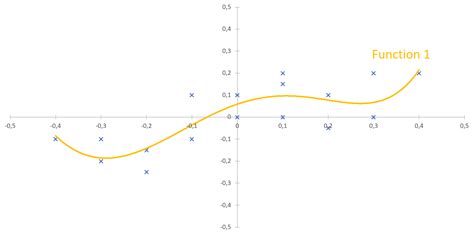 beyond “classic” pca functional principal components analysis fpca