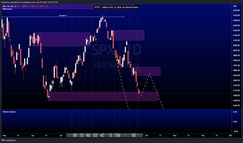 Part 2 Good Technical Analysis This Week Spx Nio Amzn By Keeley