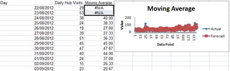 Using The Moving Average Tool From The Excel 2007 And Excel 2010