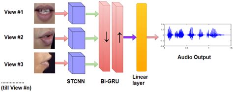 Stcnn And Bigru Based Architecture Used For Speech Reading And Download Scientific Diagram