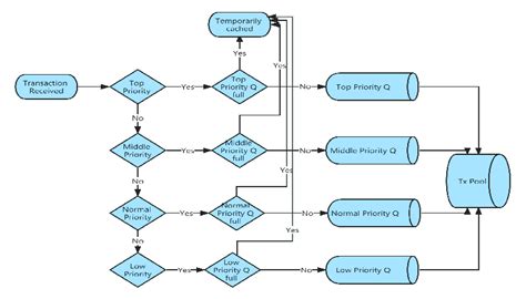 Data Flow Through Which Transactions Are Selected And Sent To The Download Scientific Diagram