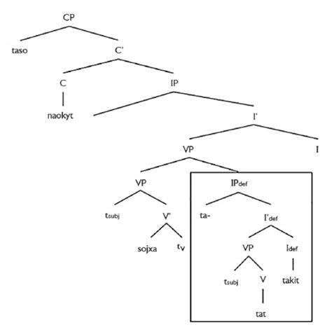 Syntactic Structure Of Sentence Download Scientific Diagram