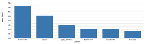 Using Shap With Machine Learning Models To Detect Data Bias