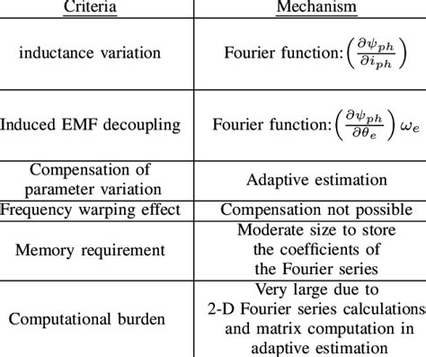 Control Performance Evaluation Of Fl Control Download Scientific Diagram