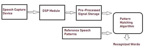 Voice Recognition System Types How It Works Architecture Applications Voice Recognition System Types How It Works Architecture Applications