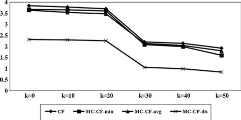 The Rmse Value Of The Four Algorithms Download Scientific Diagram